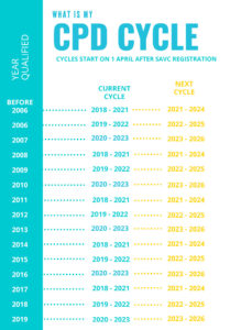 CPD Certificate Request 2023 – Vet360